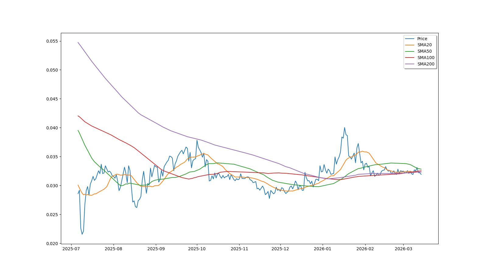 Sao Paulo FC Fan Token Simple Moving Averages