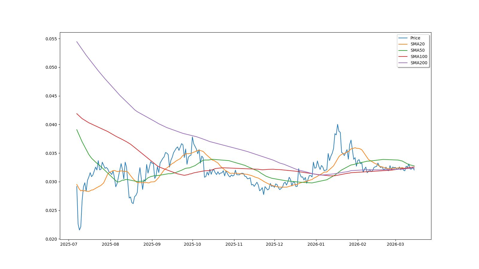 Sao Paulo FC Fan Token Simple Moving Averages
