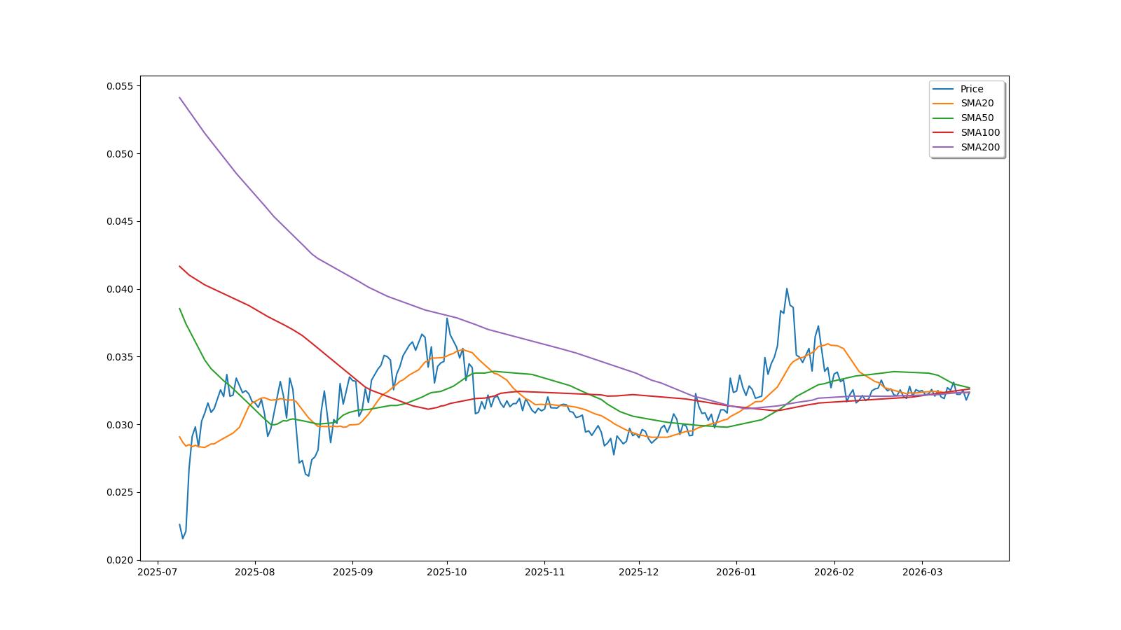 Sao Paulo FC Fan Token Simple Moving Averages