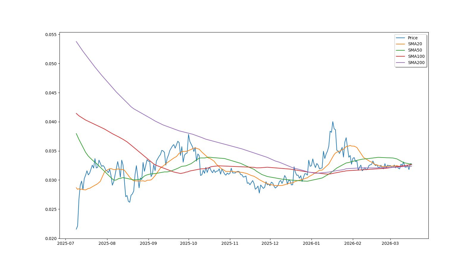 Sao Paulo FC Fan Token Simple Moving Averages