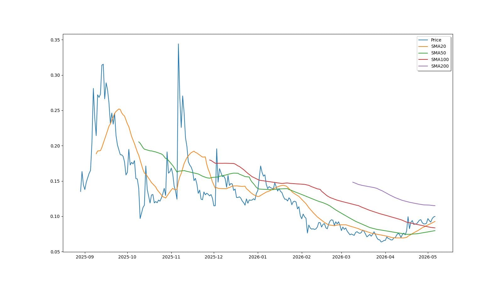 Sapien Simple Moving Averages
