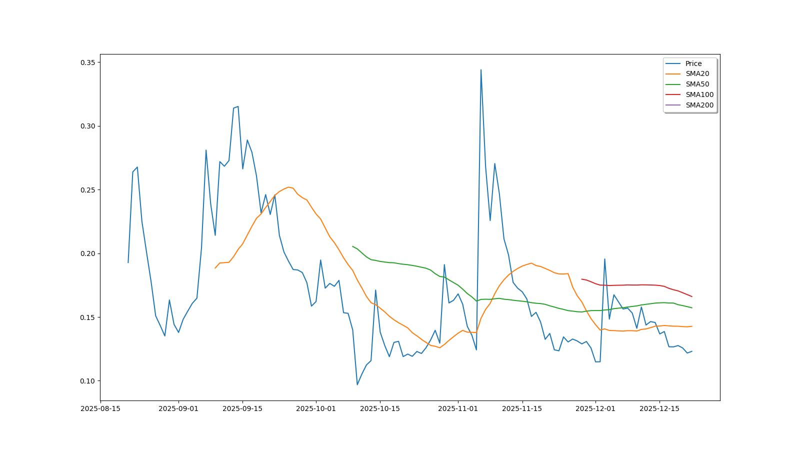 Sapien Simple Moving Averages
