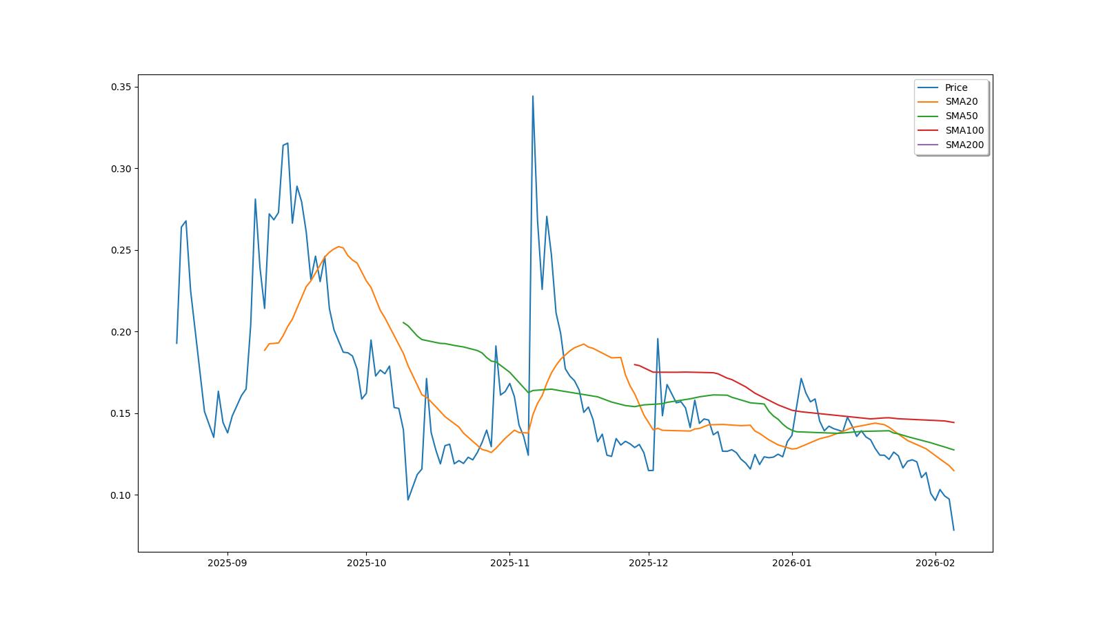 Sapien Simple Moving Averages