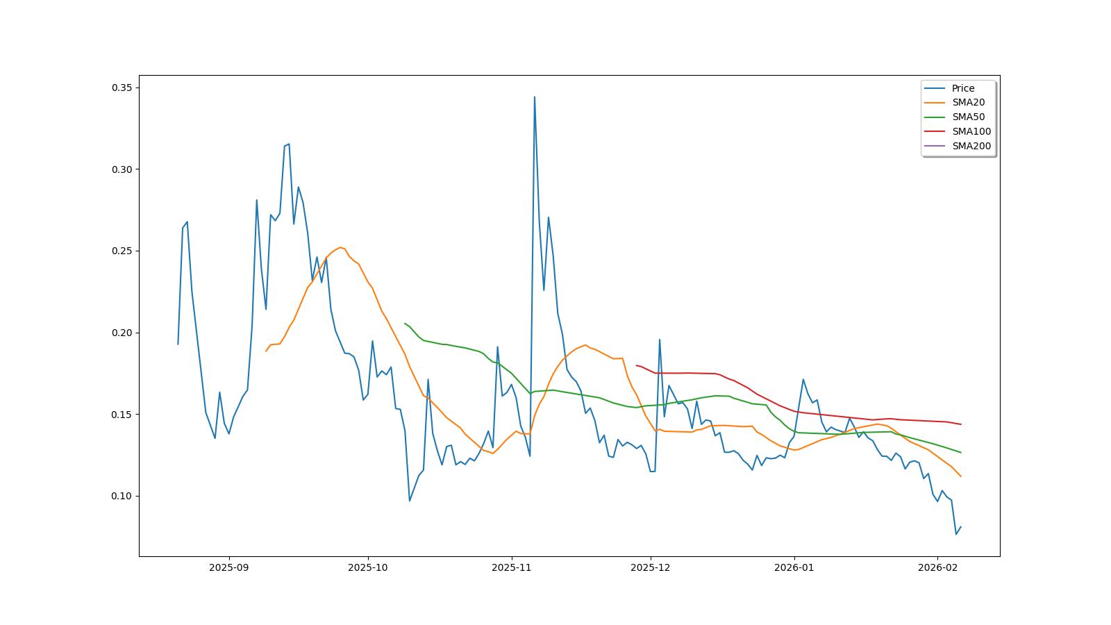 Sapien Simple Moving Averages