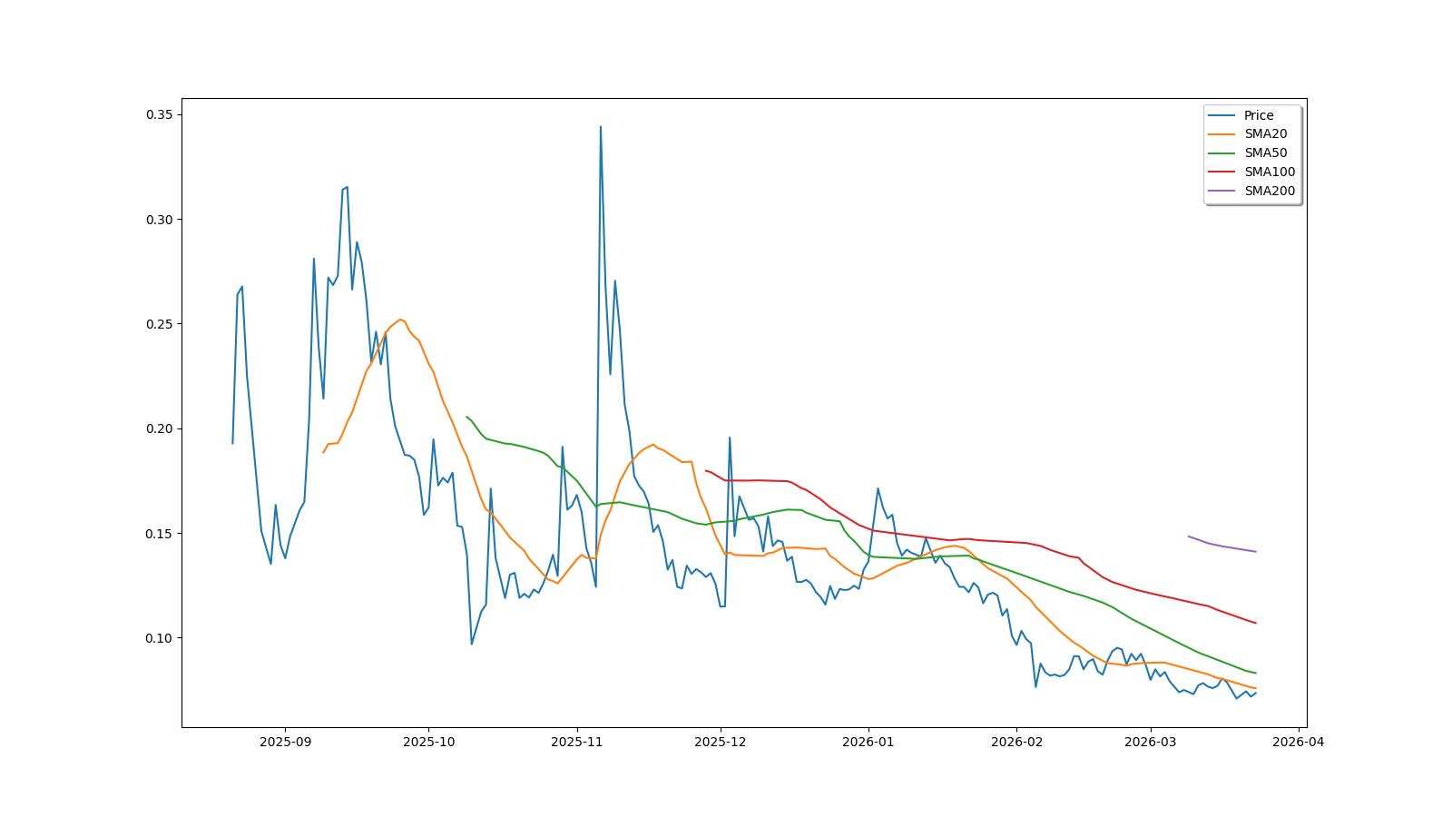 Sapien Simple Moving Averages