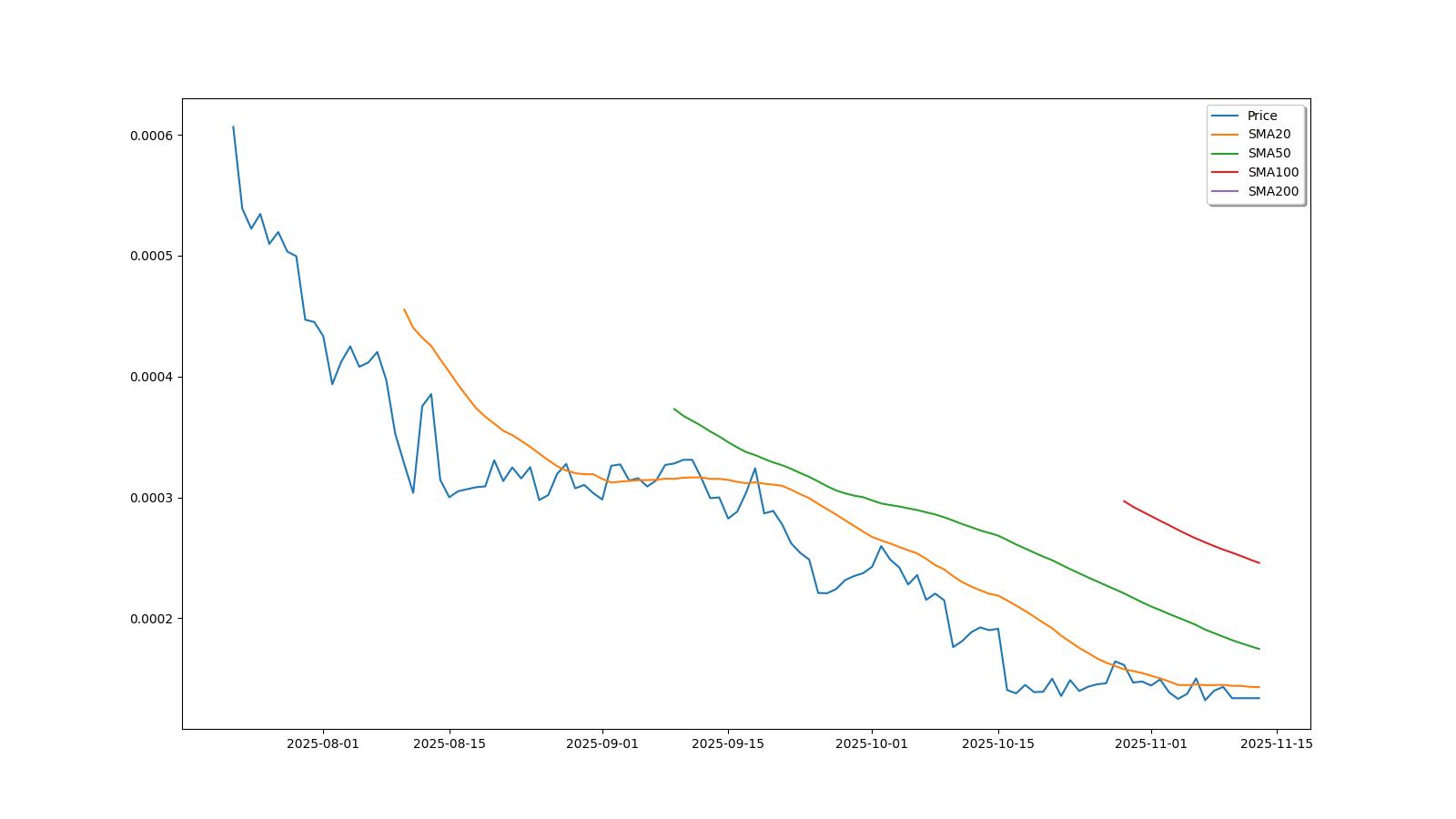 SARAH Simple Moving Averages