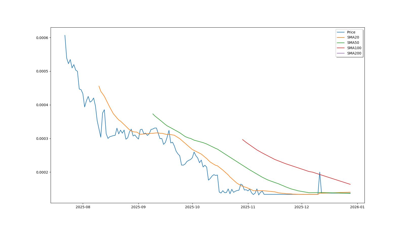SARAH Simple Moving Averages