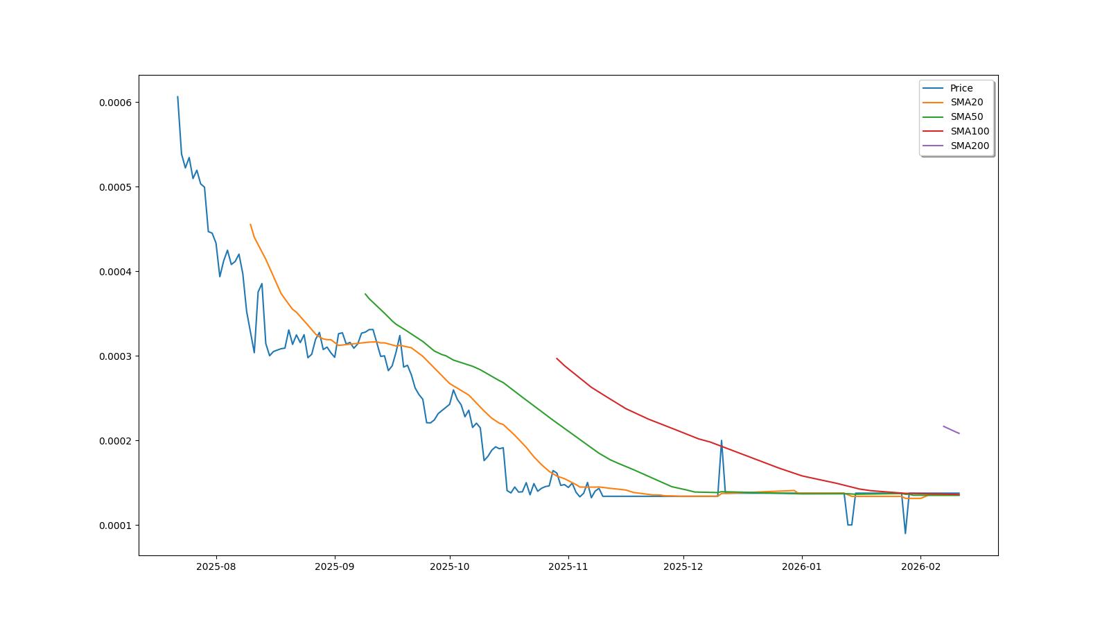 SARAH Simple Moving Averages