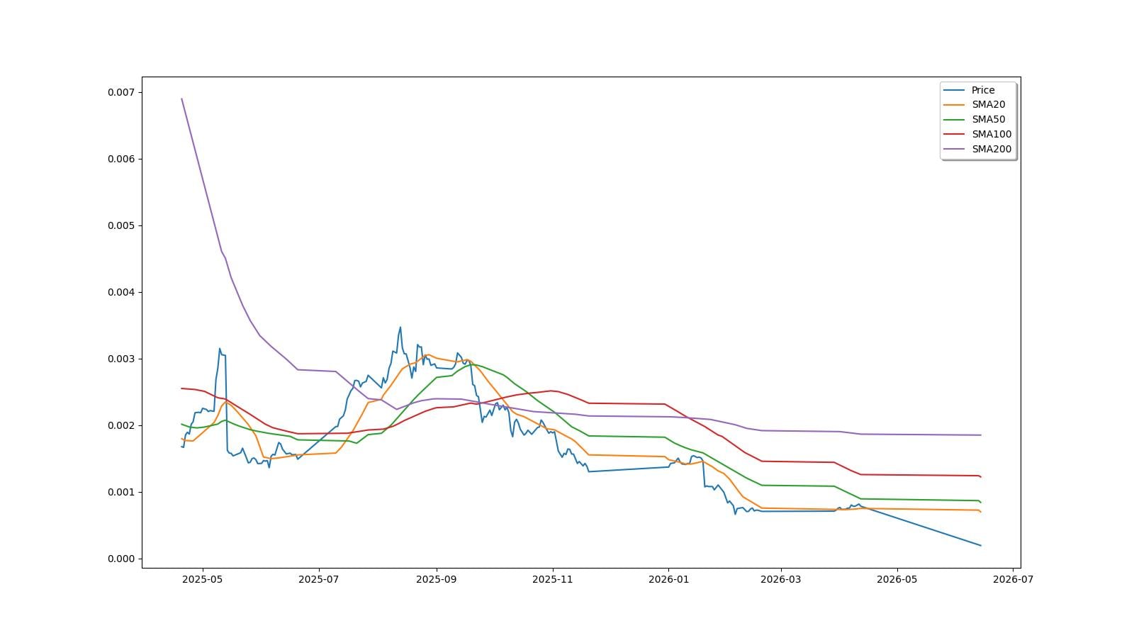 Sarcophagus Simple Moving Averages