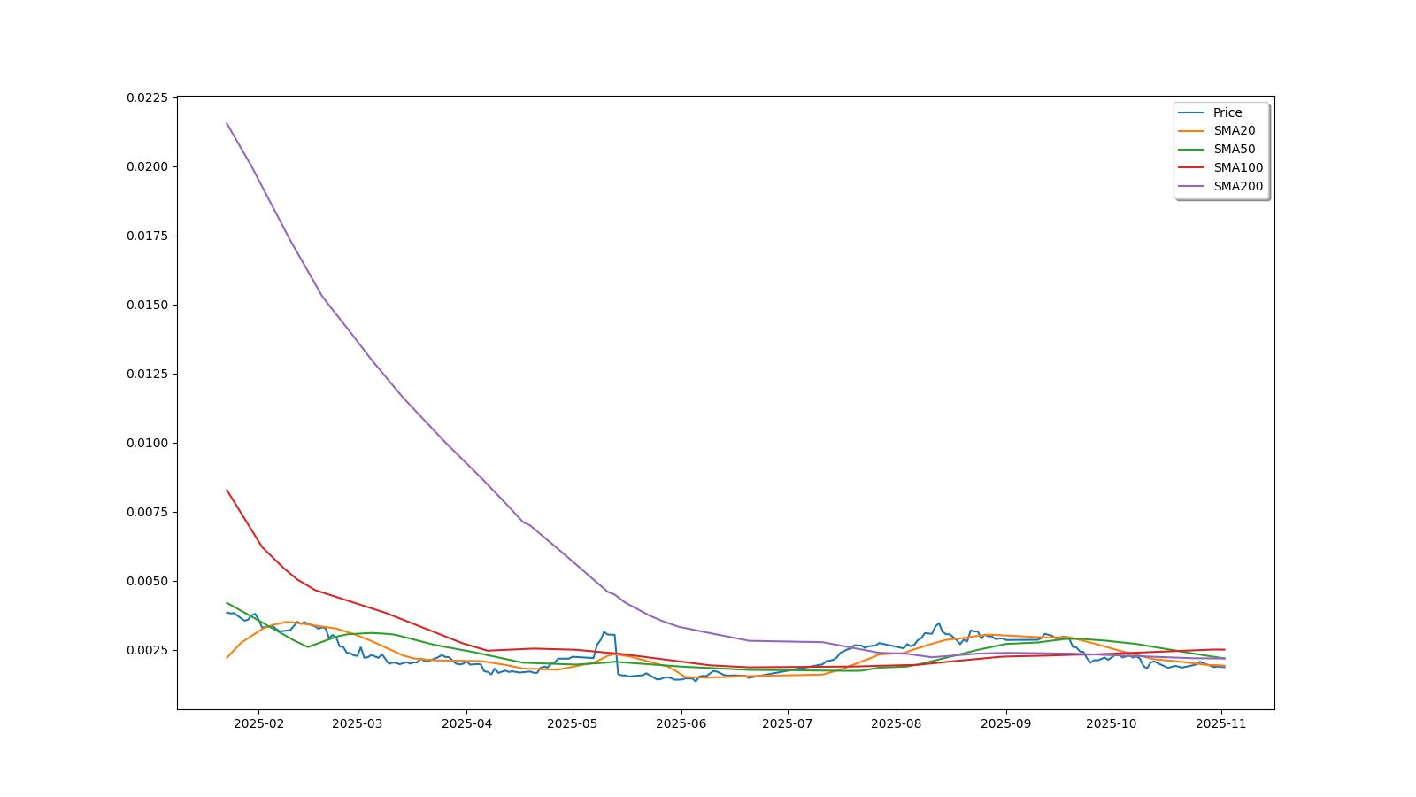 Sarcophagus Simple Moving Averages