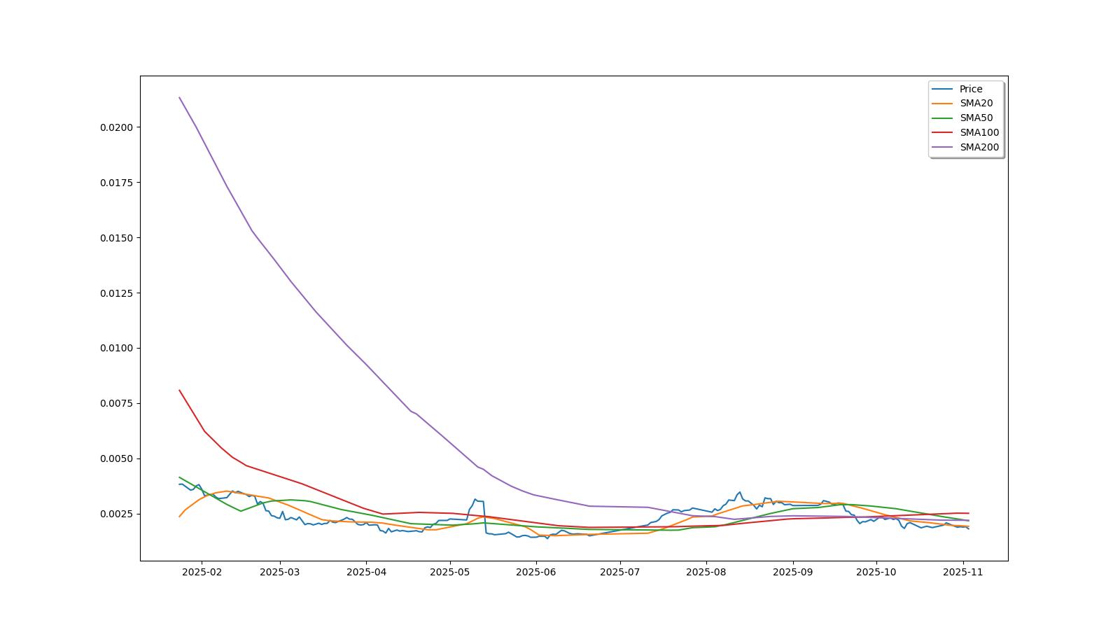 Sarcophagus Simple Moving Averages