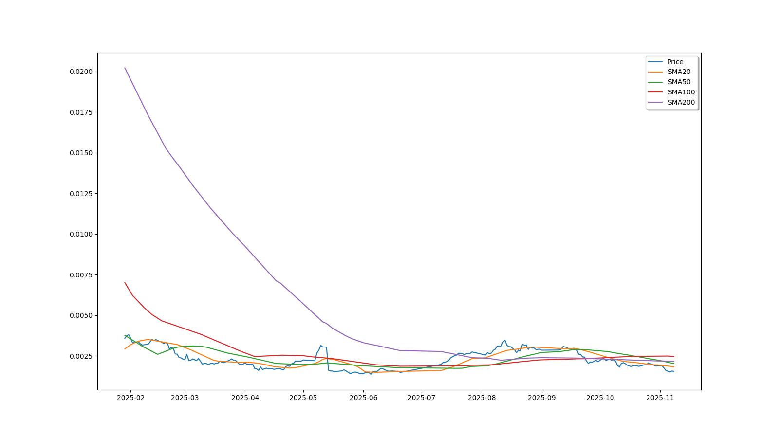 Sarcophagus Simple Moving Averages