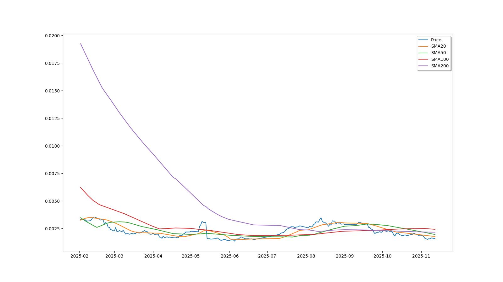 Sarcophagus Simple Moving Averages