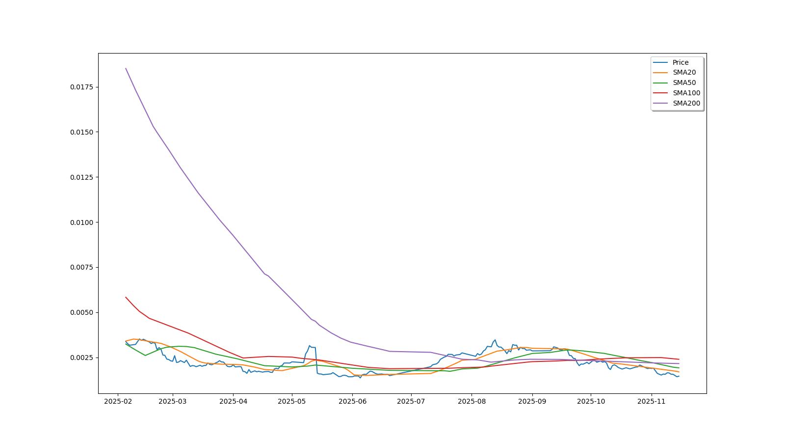 Sarcophagus Simple Moving Averages