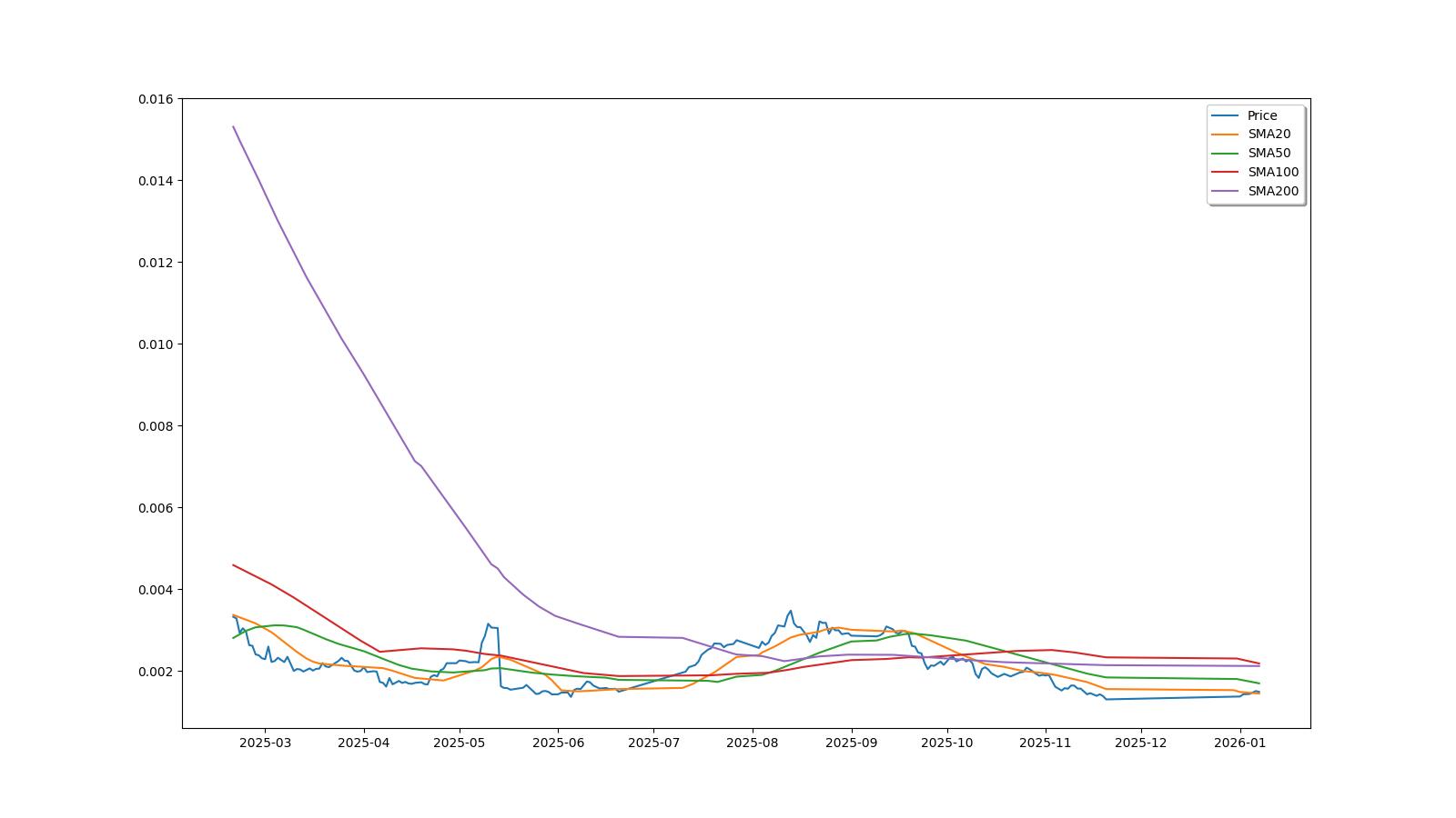 Sarcophagus Simple Moving Averages