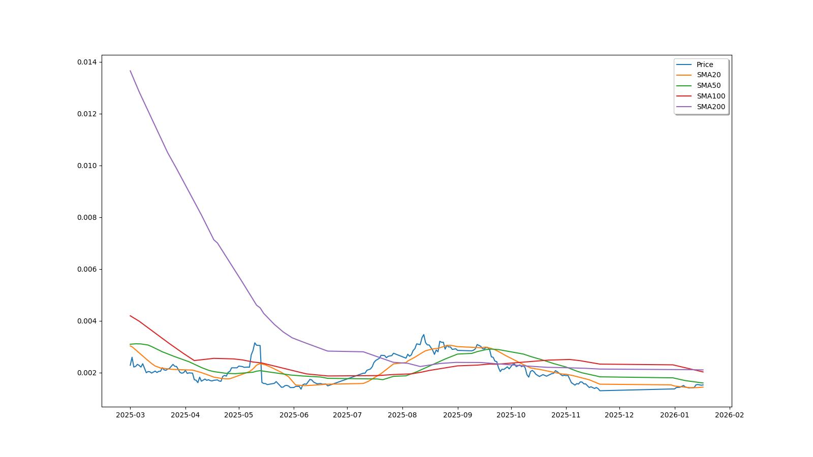 Sarcophagus Simple Moving Averages