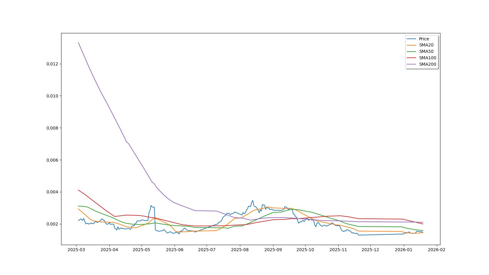 Sarcophagus Simple Moving Averages