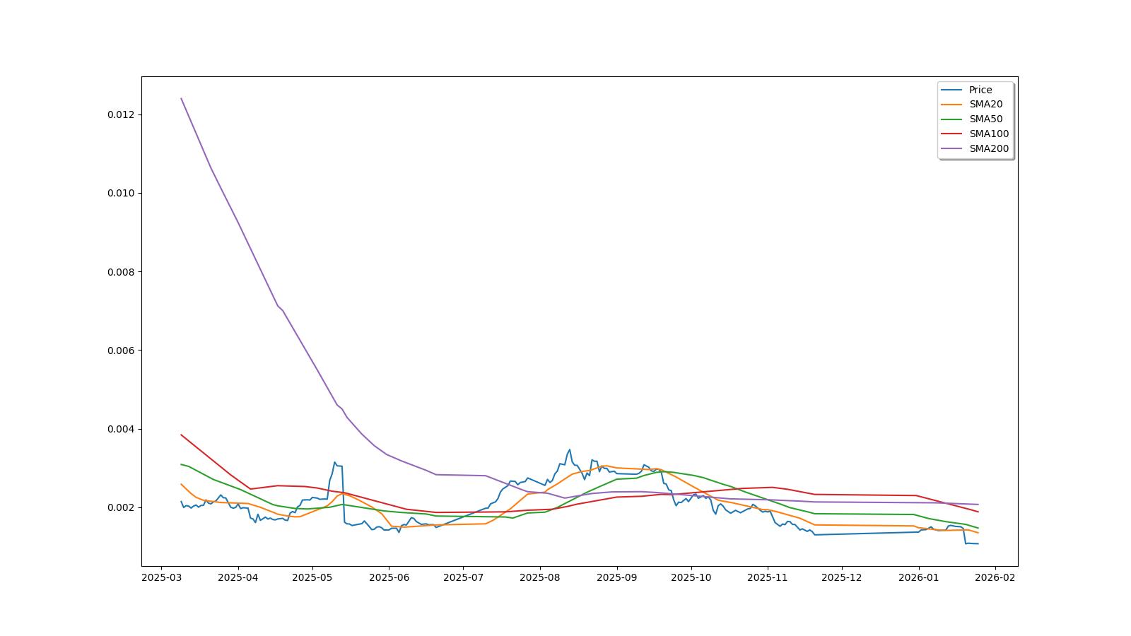Sarcophagus Simple Moving Averages