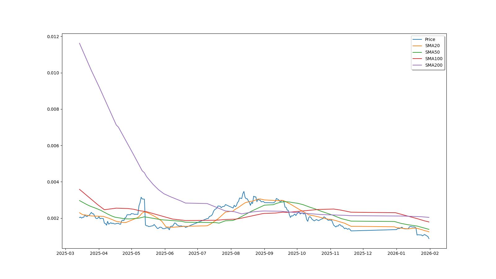 Sarcophagus Simple Moving Averages