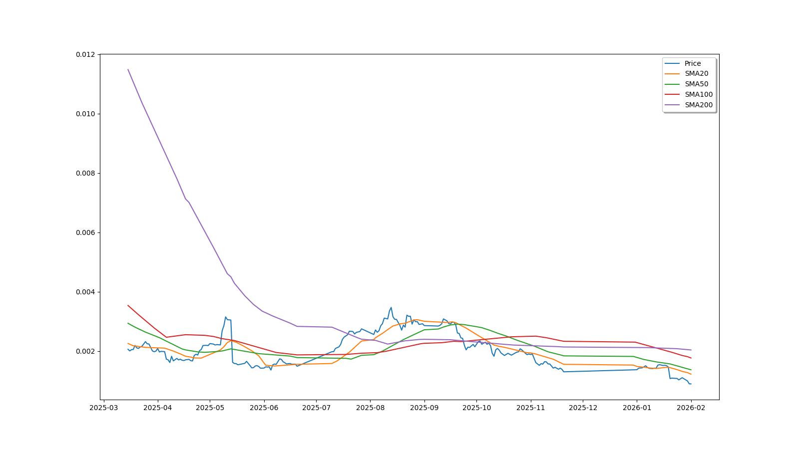 Sarcophagus Simple Moving Averages