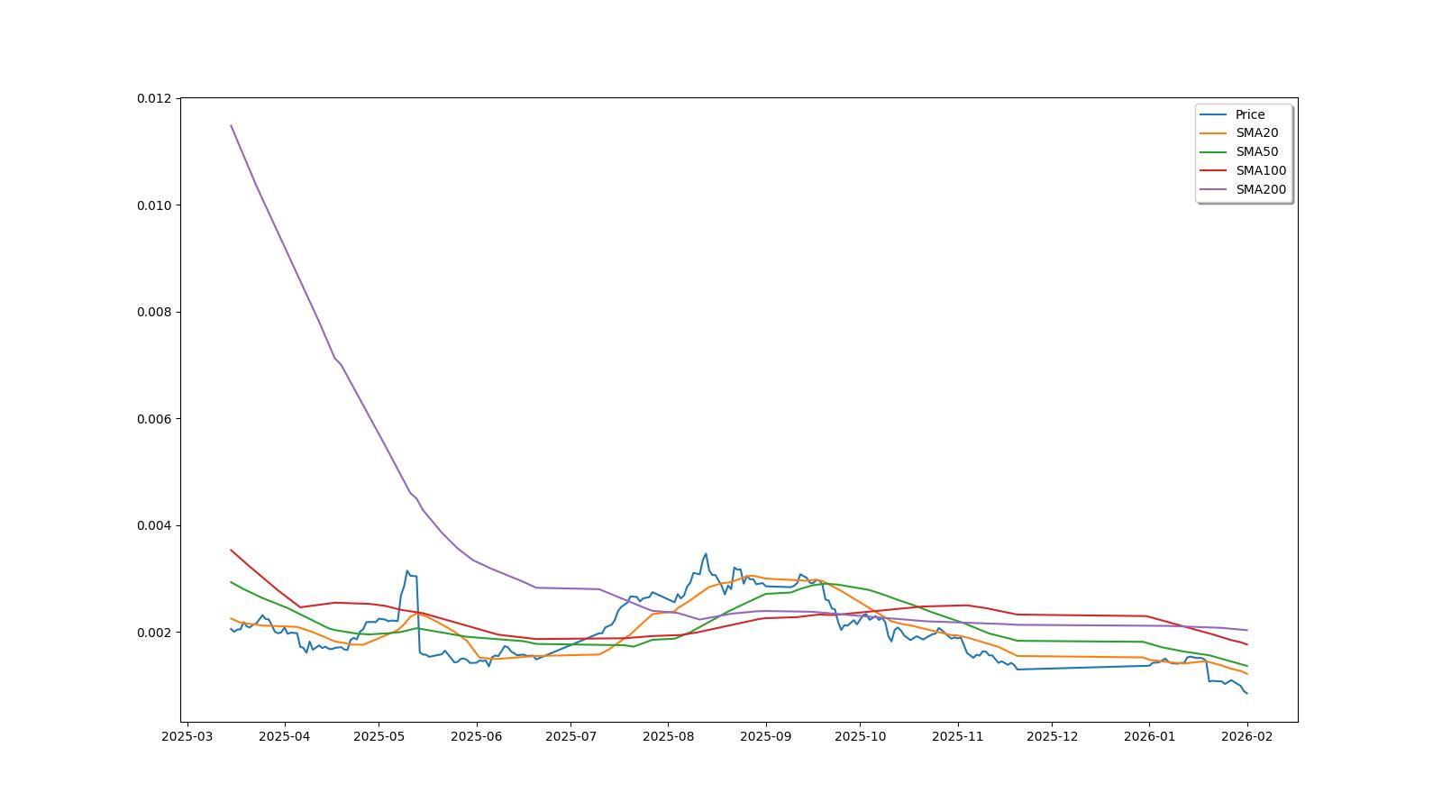 Sarcophagus Simple Moving Averages