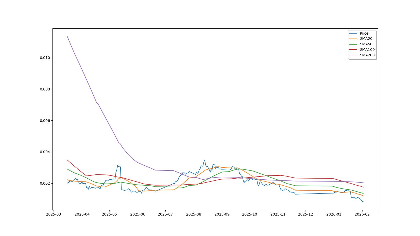 Sarcophagus Simple Moving Averages