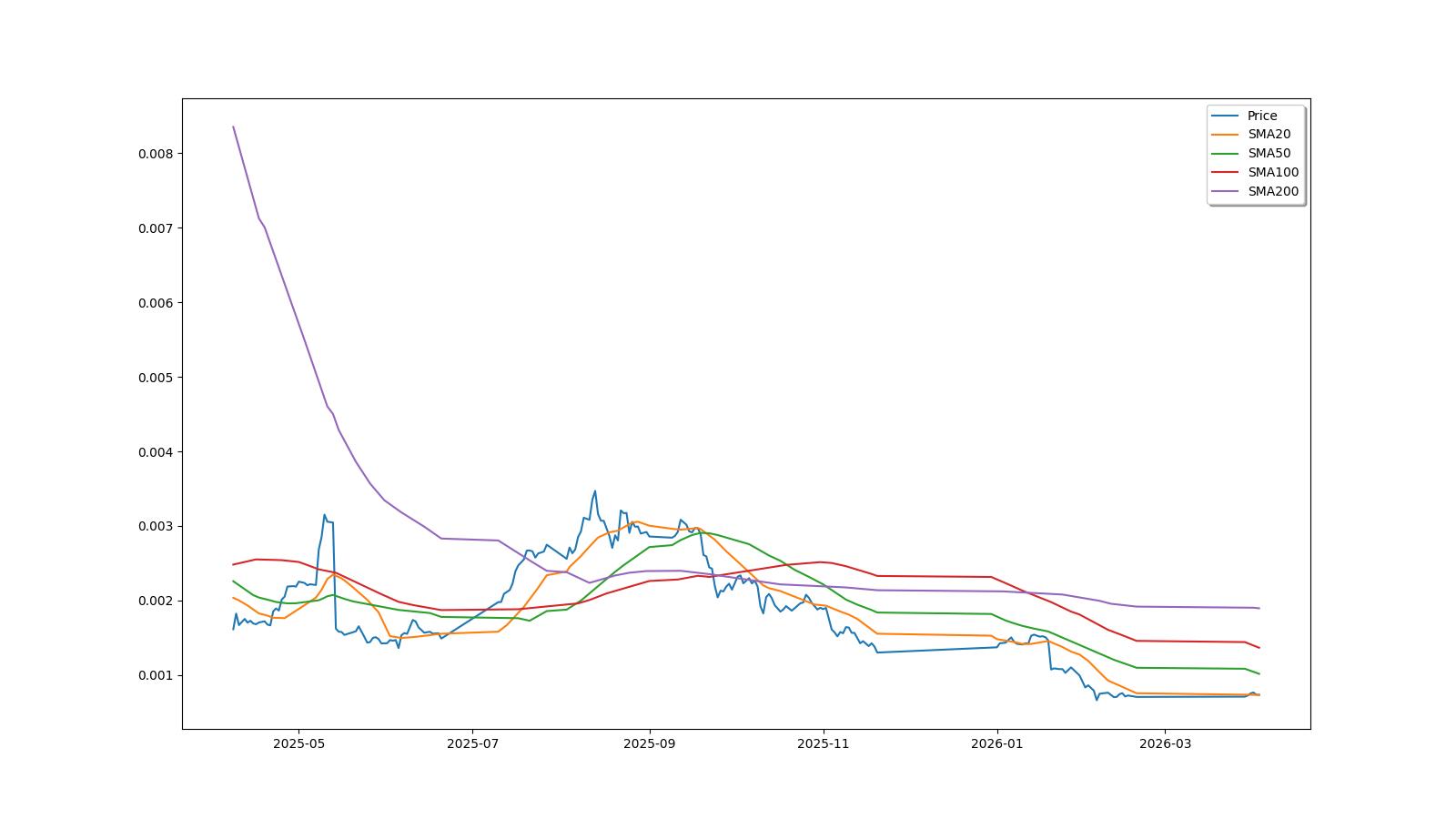 Sarcophagus Simple Moving Averages