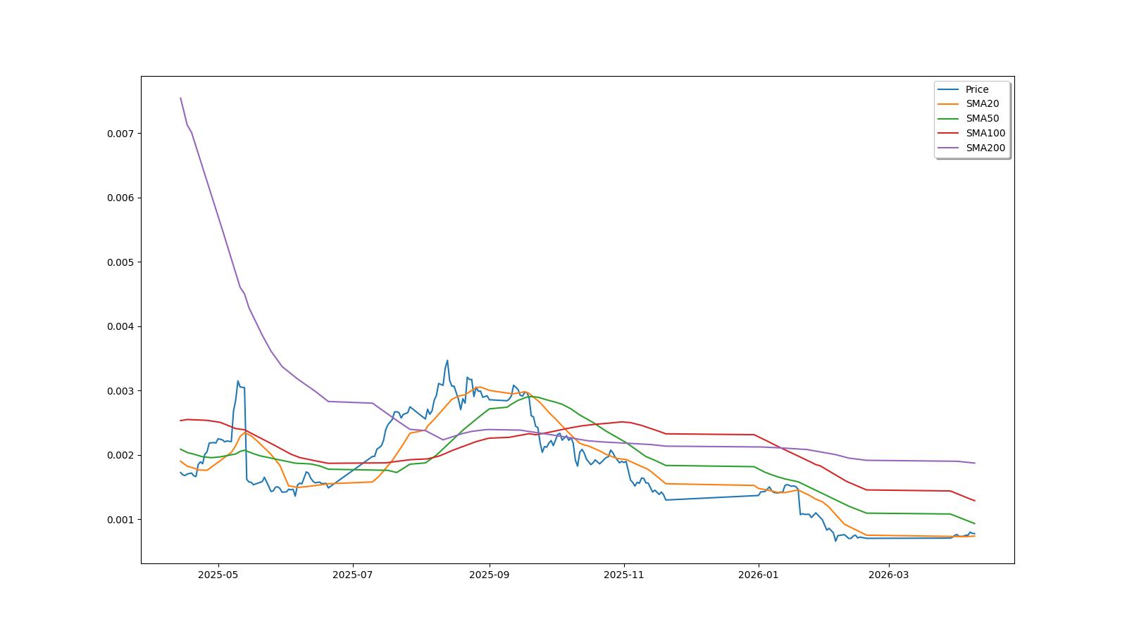 Sarcophagus Simple Moving Averages