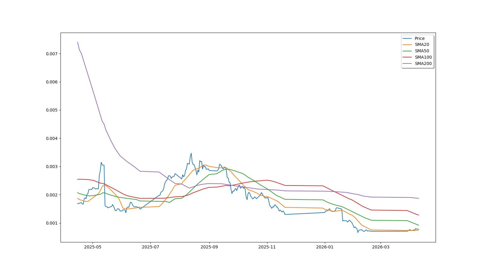 Sarcophagus Simple Moving Averages