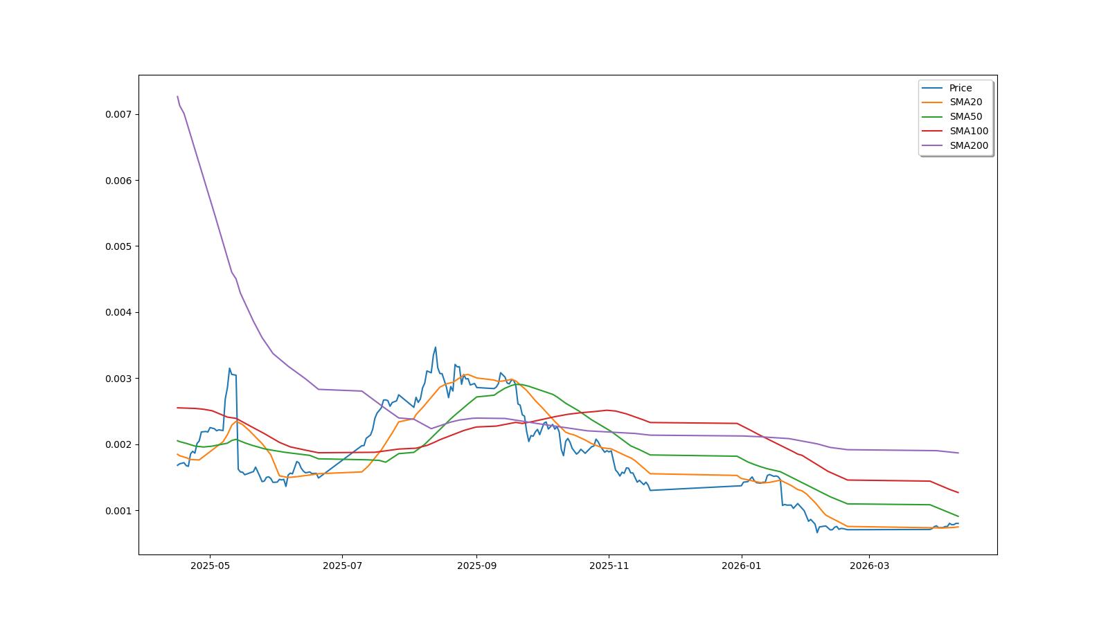 Sarcophagus Simple Moving Averages