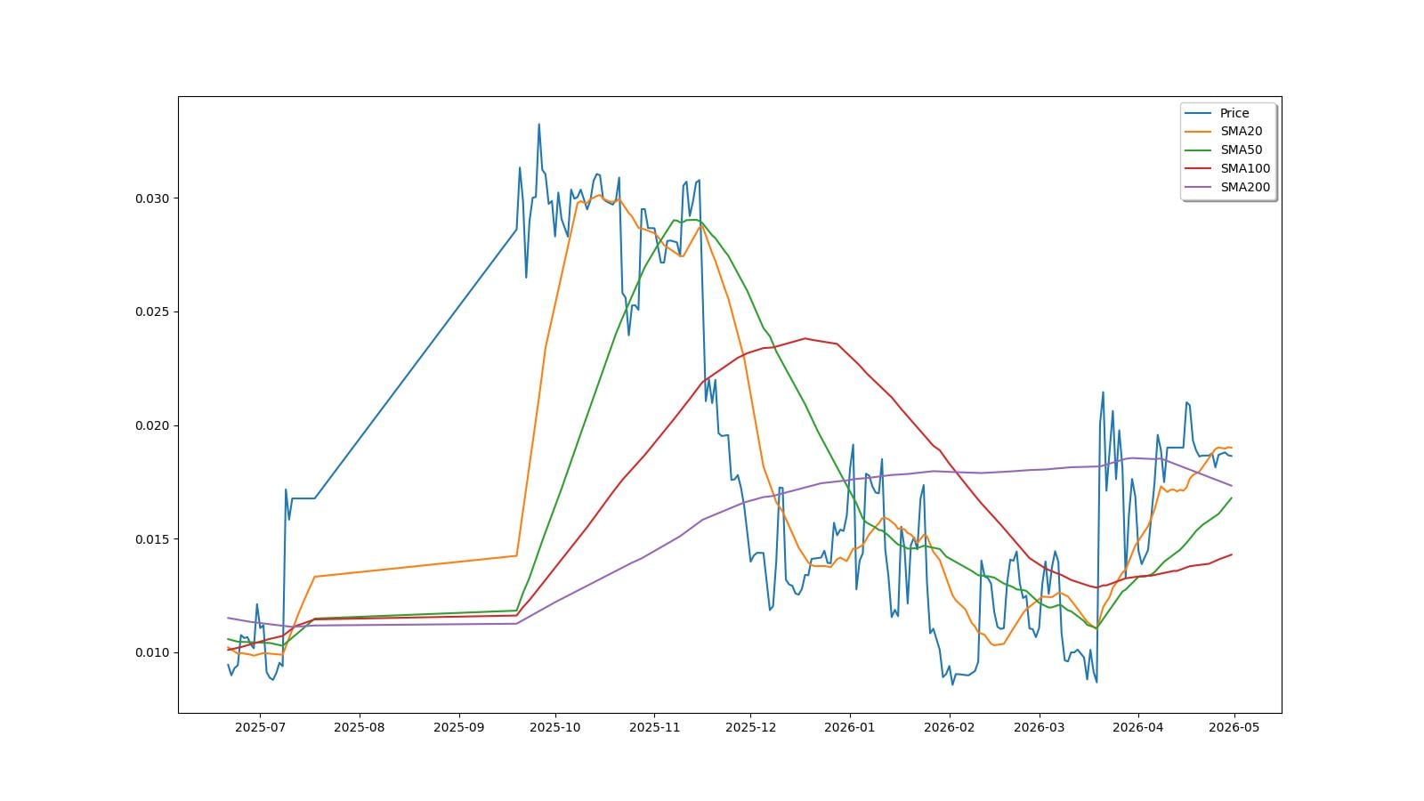 Sardis Network Simple Moving Averages