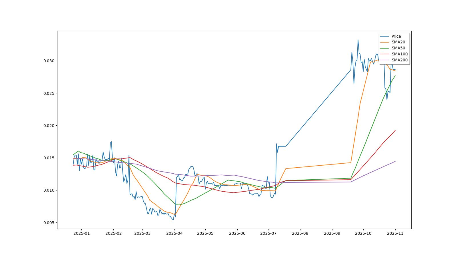 Sardis Network Simple Moving Averages