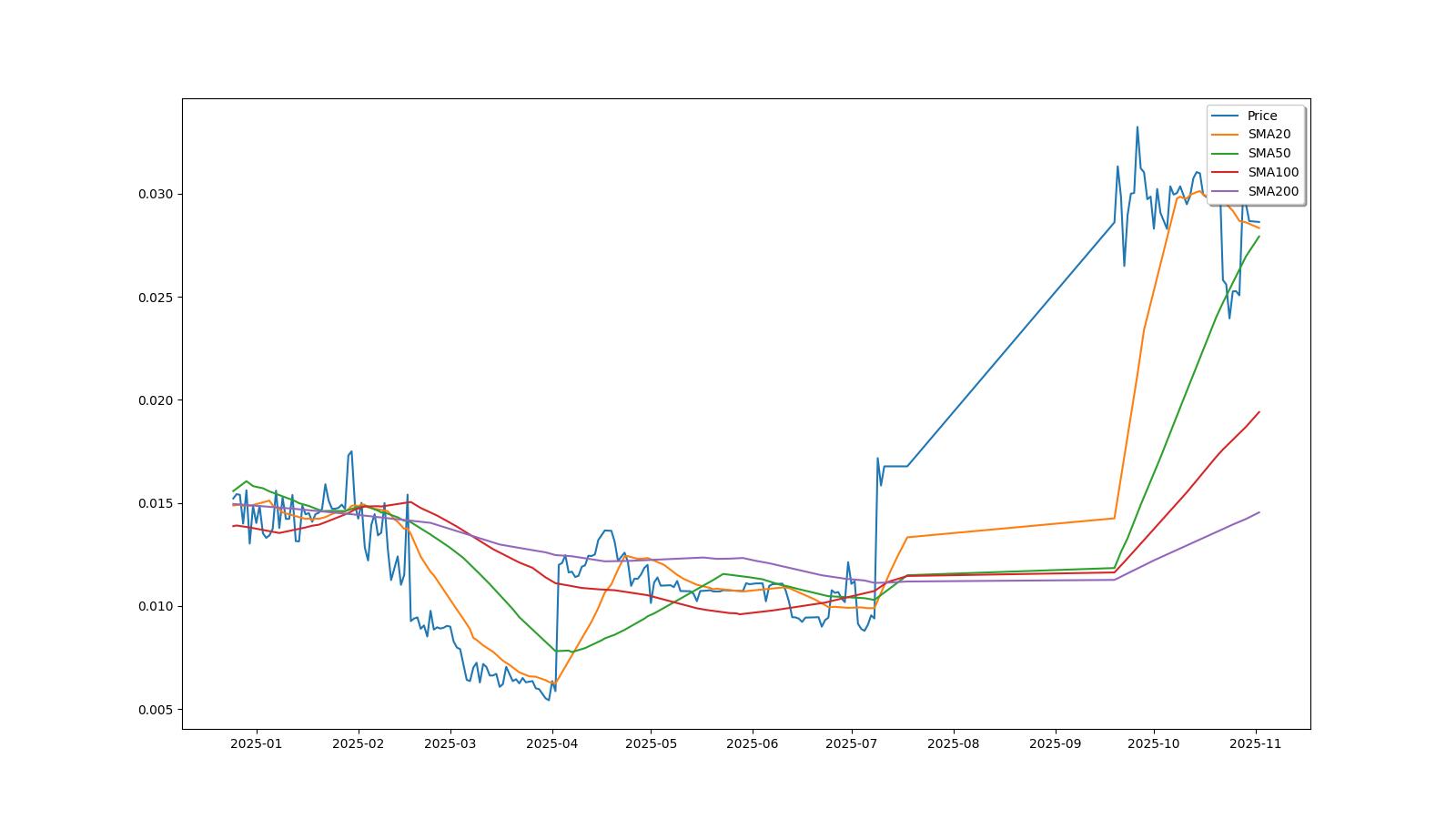 Sardis Network Simple Moving Averages