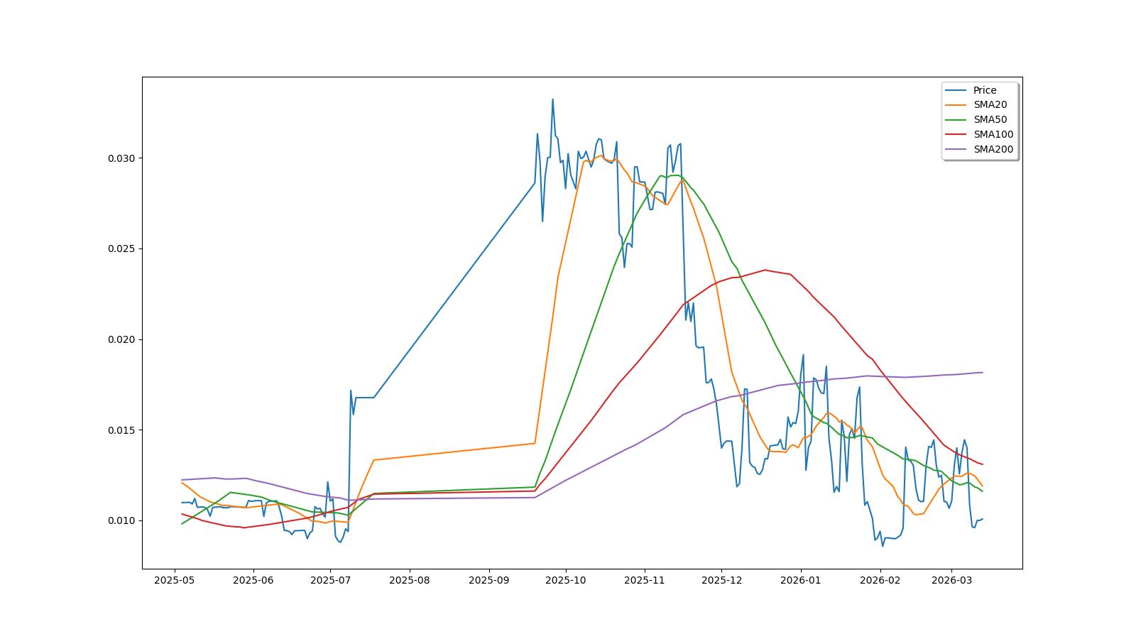 Sardis Network Simple Moving Averages