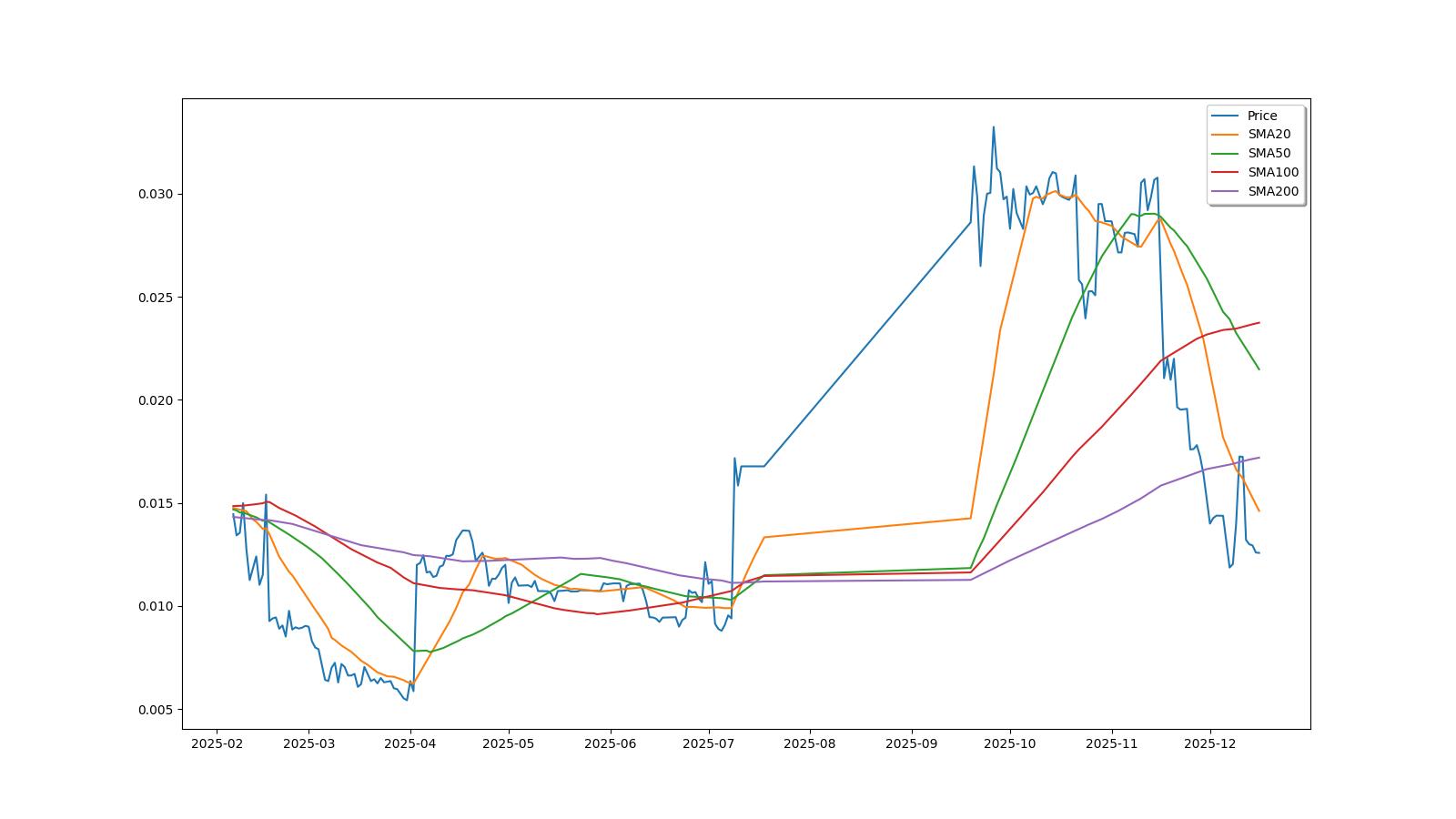Sardis Network Simple Moving Averages