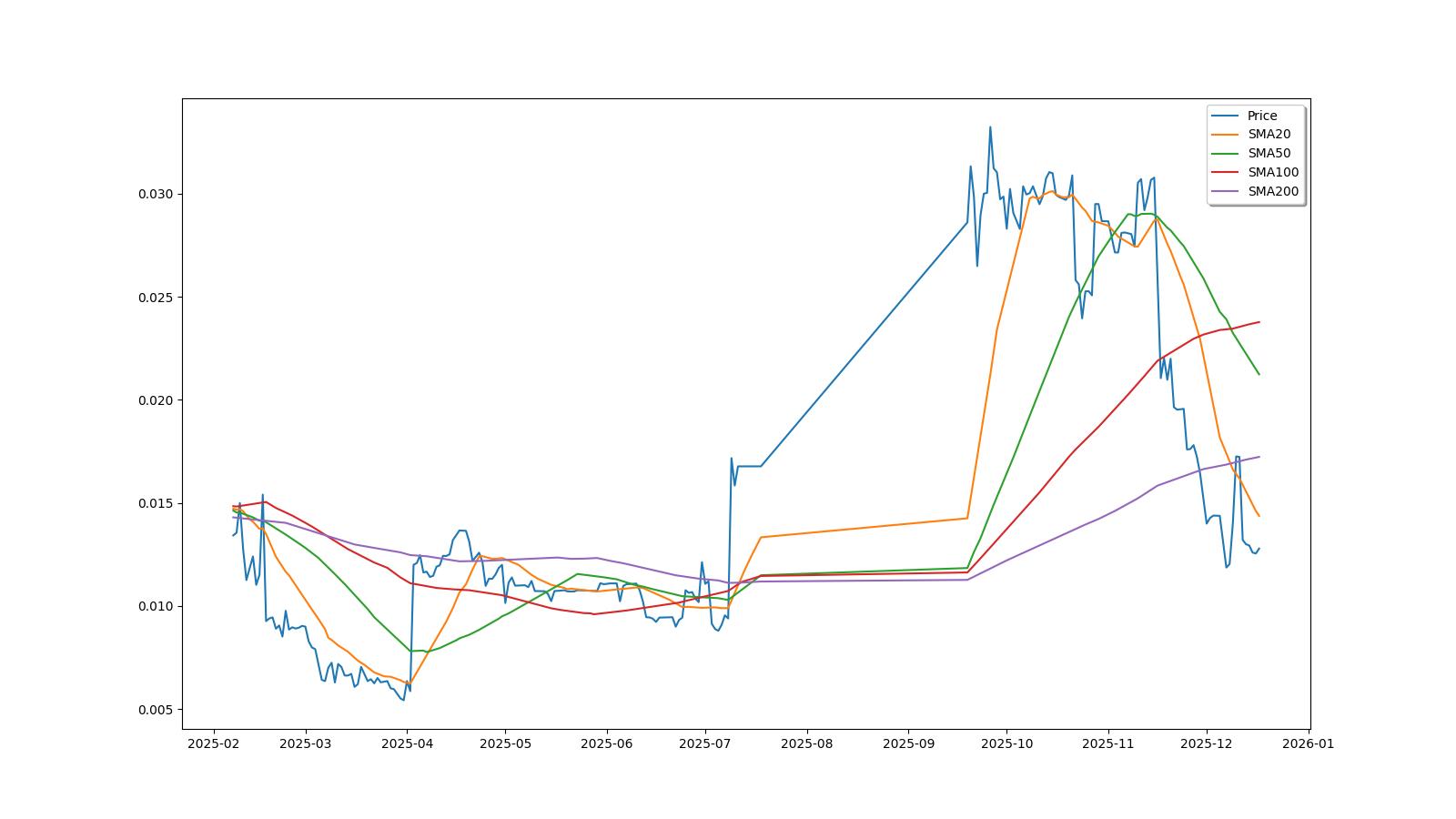 Sardis Network Simple Moving Averages