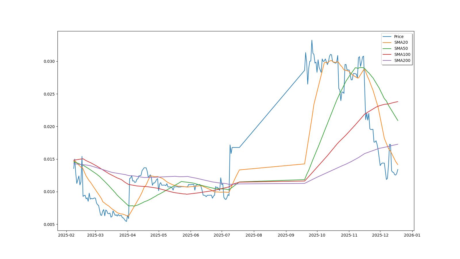 Sardis Network Simple Moving Averages