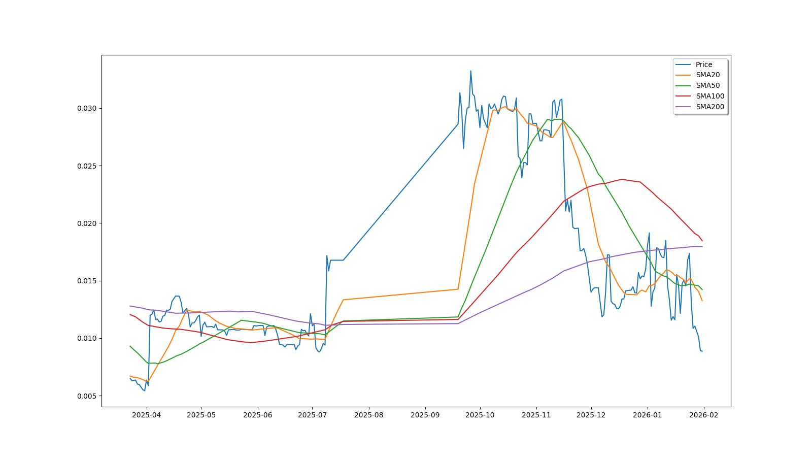 Sardis Network Simple Moving Averages