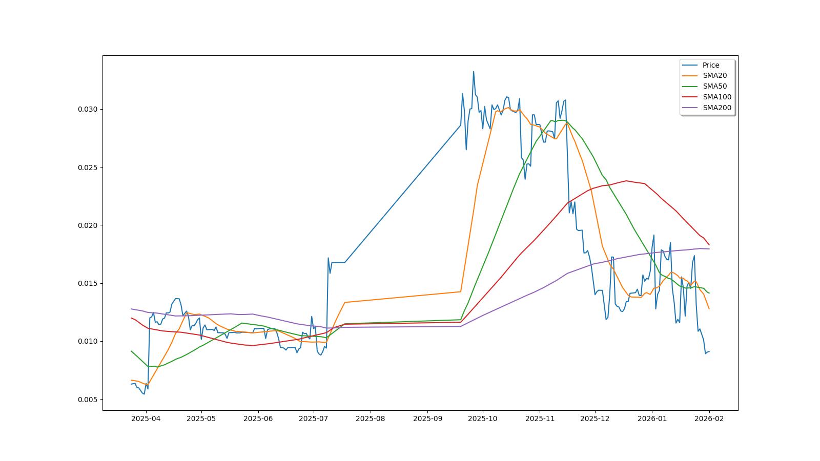 Sardis Network Simple Moving Averages