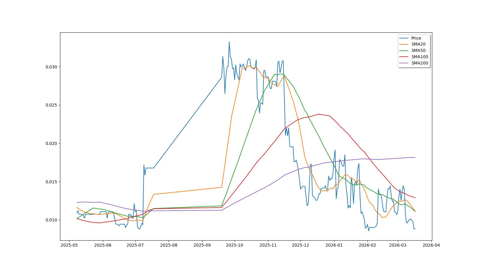 Sardis Network Simple Moving Averages