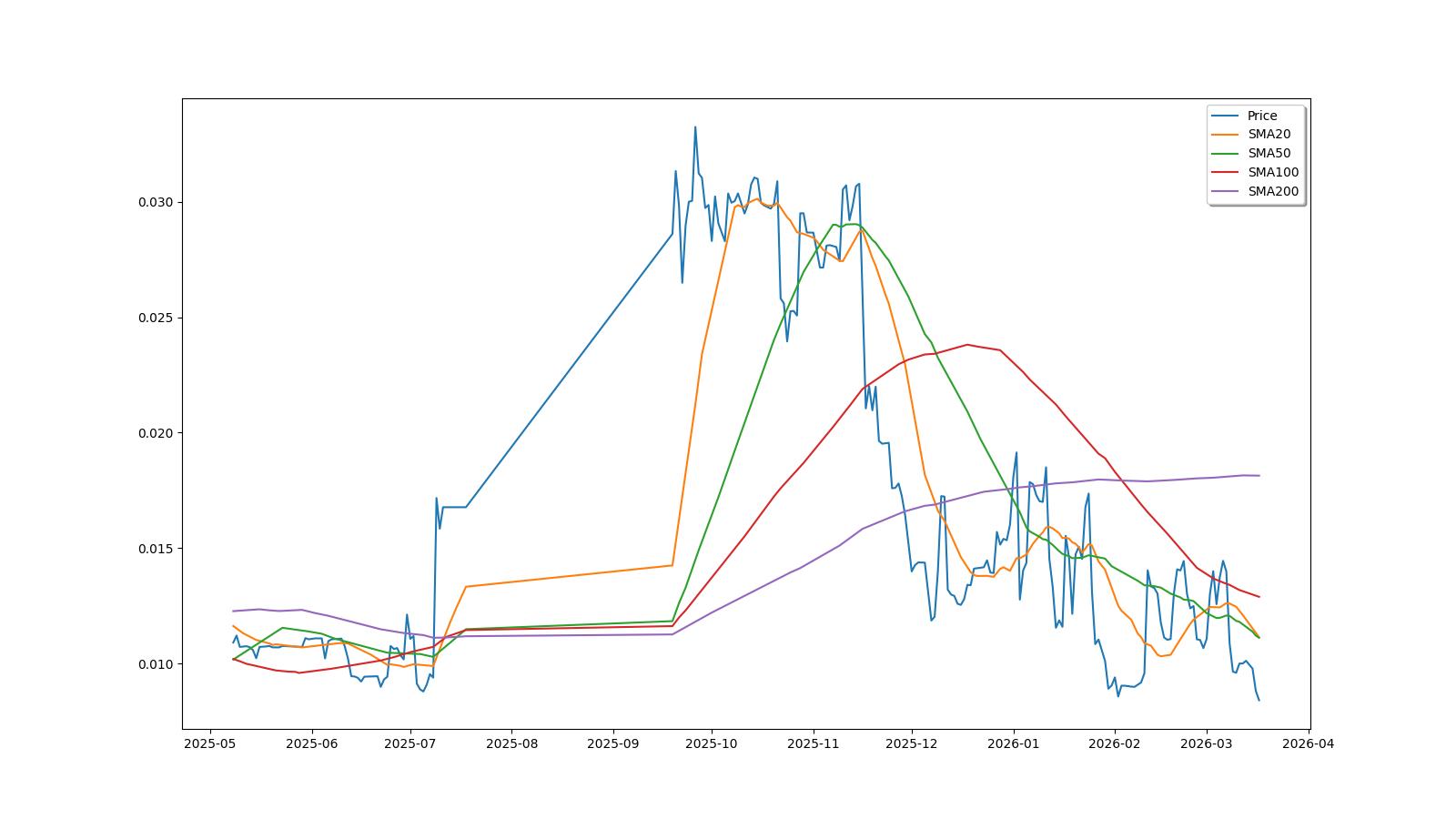 Sardis Network Simple Moving Averages