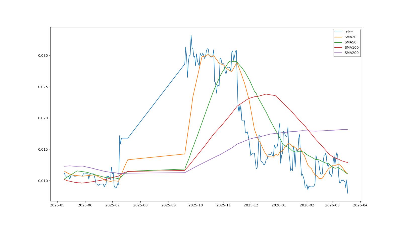 Sardis Network Simple Moving Averages
