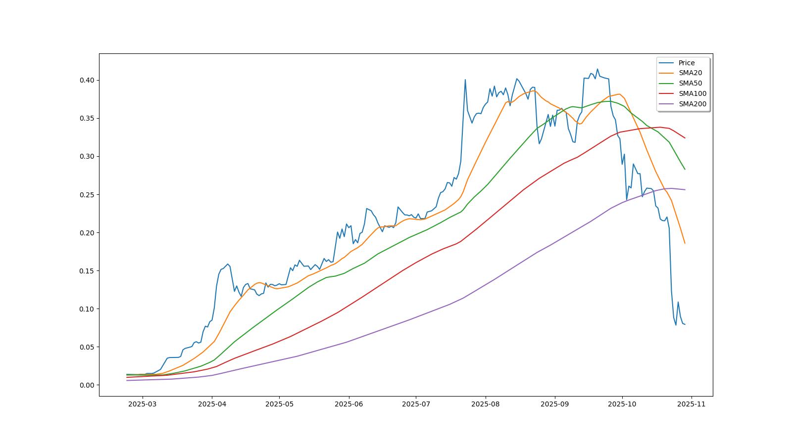 Saros Simple Moving Averages