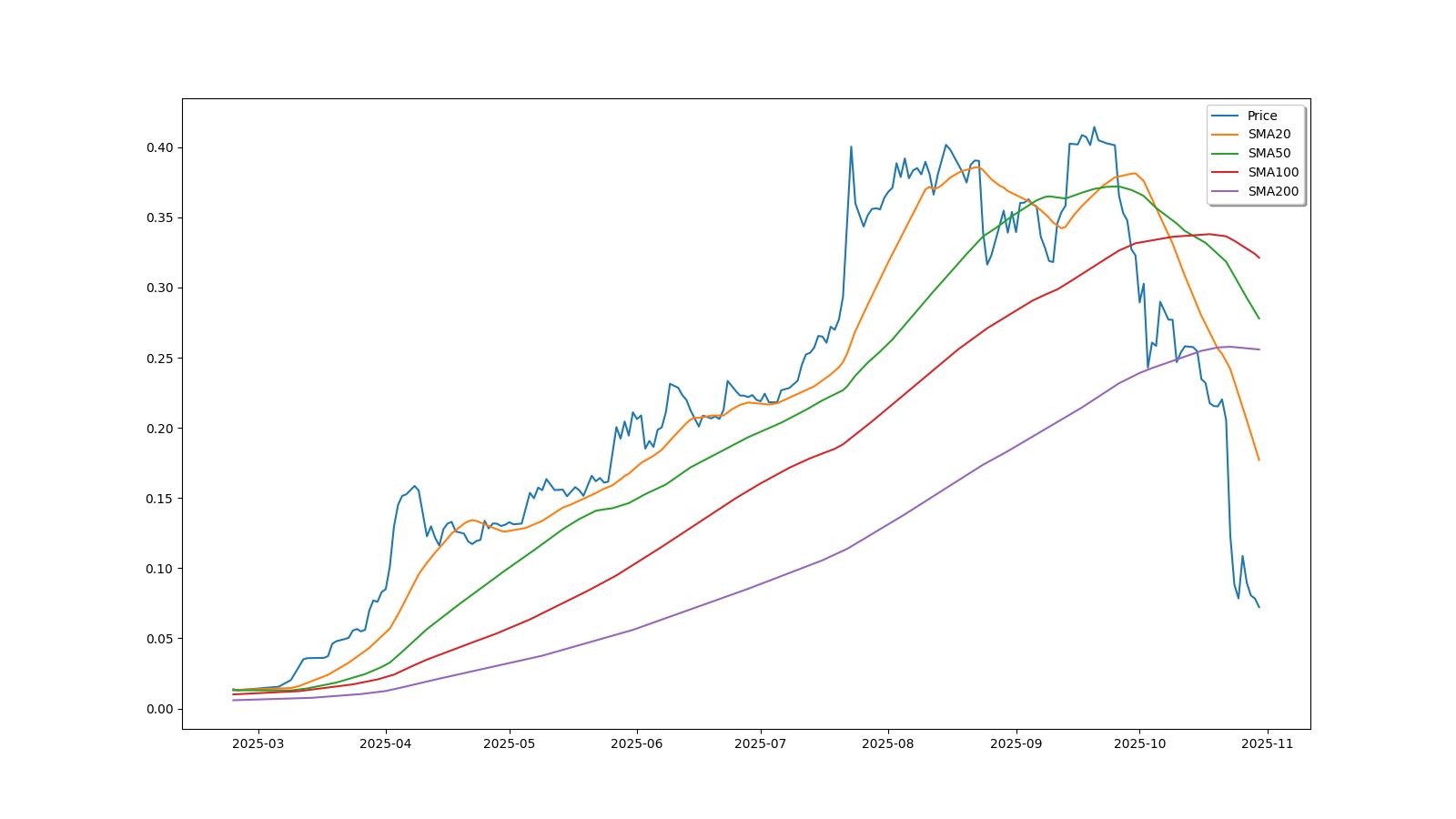 Saros Simple Moving Averages
