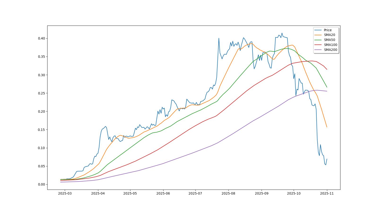 Saros Simple Moving Averages