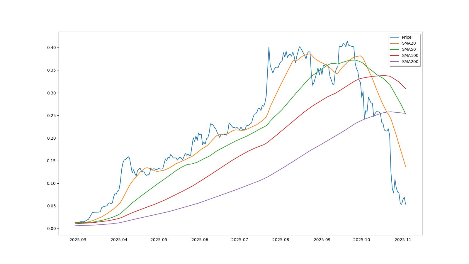 Saros Simple Moving Averages