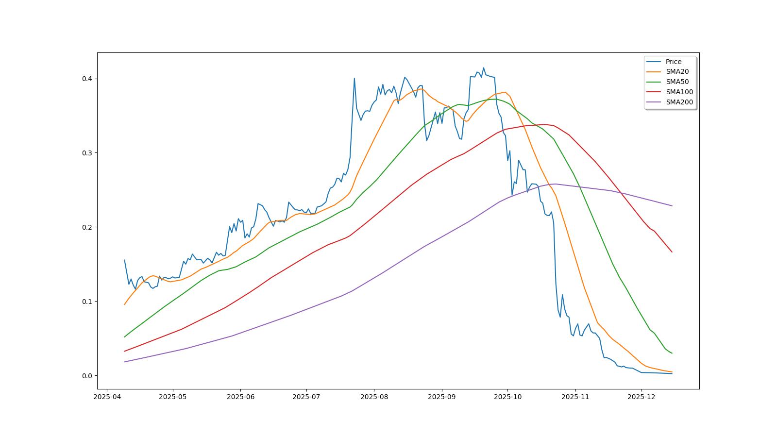 Saros Simple Moving Averages