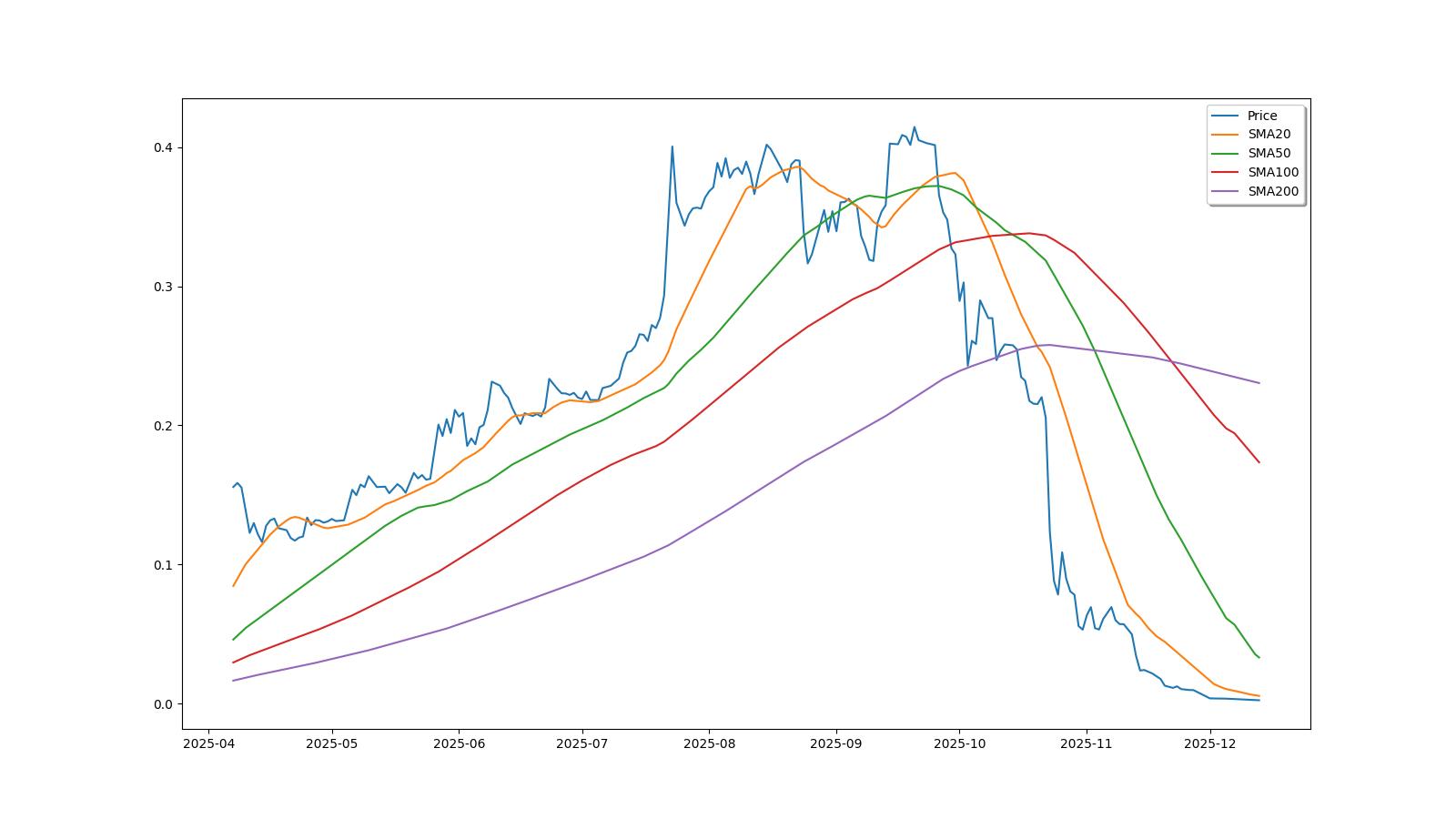 Saros Simple Moving Averages