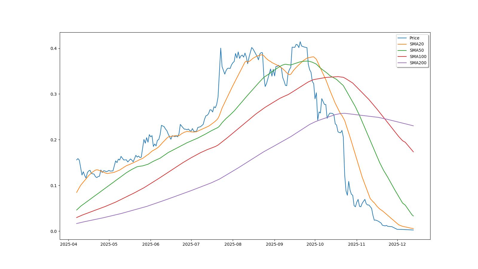 Saros Simple Moving Averages