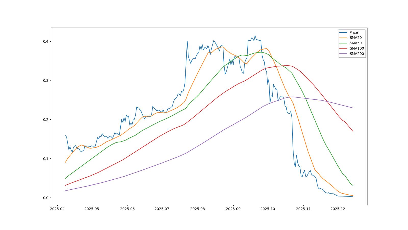 Saros Simple Moving Averages